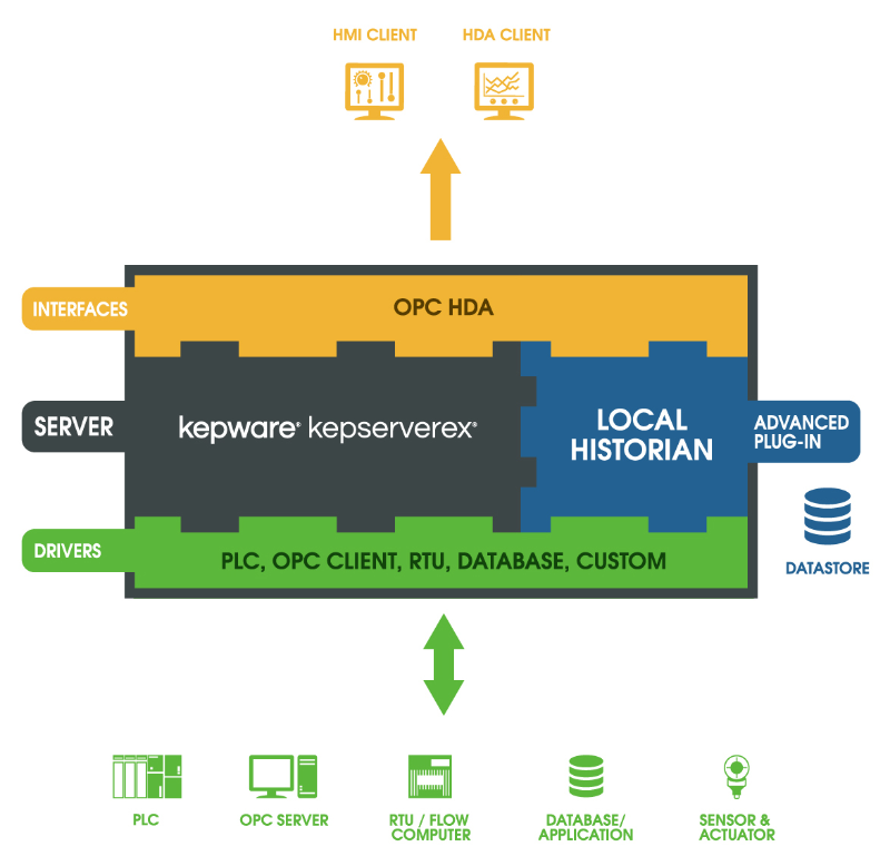 KWP-LHIST1-PRD Local Historian (1-500 tags) (Perpetual with Support ...